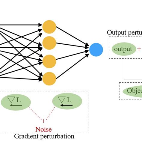An Overview Of The Differential Privacy Positions In The Machine Download Scientific Diagram