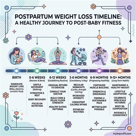 Postpartum Weight Loss A Realistic Timeline And What Actually Helps