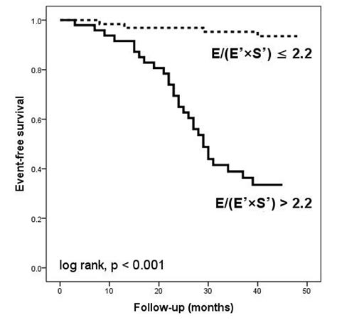 Figure 1 From A New Tissue Doppler Index In Predicting Future Atrial Fibrillation In Patients