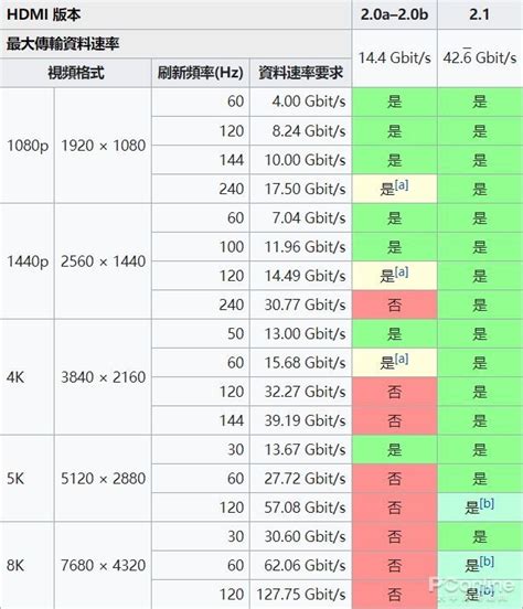 Hdmi Vs Dp！谁才是显示接口之王？ 快科技 科技改变未来