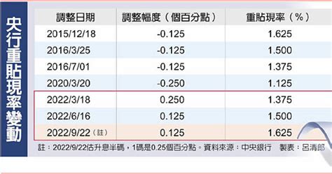 Fed鷹聲繚繞！央行估連三升 再升半碼至1625 財經 Ctwant