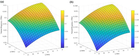 fundamental natural frequency versus nonlocal parameter for different