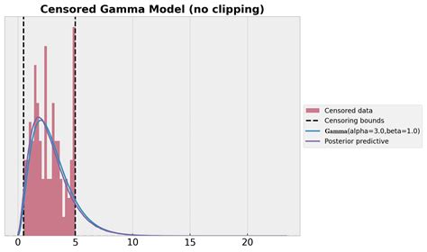 Bayesian Censoring Data Modeling — Numpyro Documentation