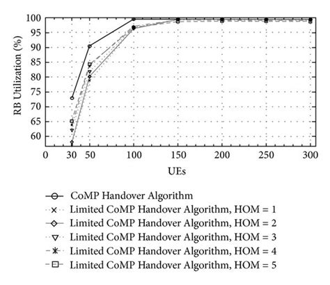 rb utilization of comp handover algorithm and limited comp handover
