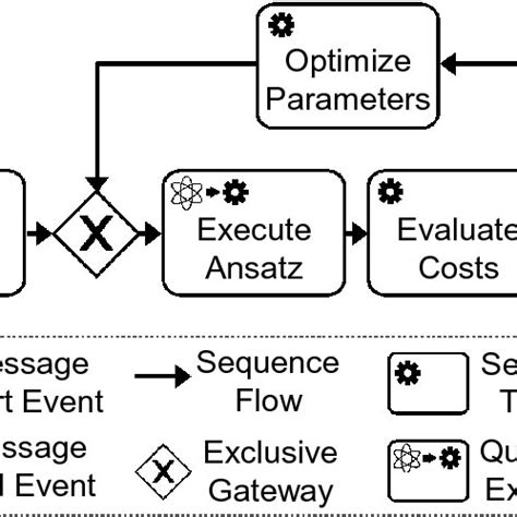 Quantum Workflow Executing A Variational Algorithm Download Scientific Diagram