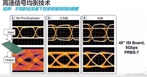高速信号的完整性分析高速信号完整性分析 Csdn博客