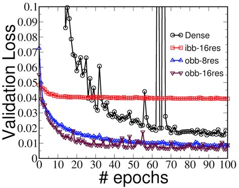 A Comparison Of Validation Loss Is Presented For A Dense Network