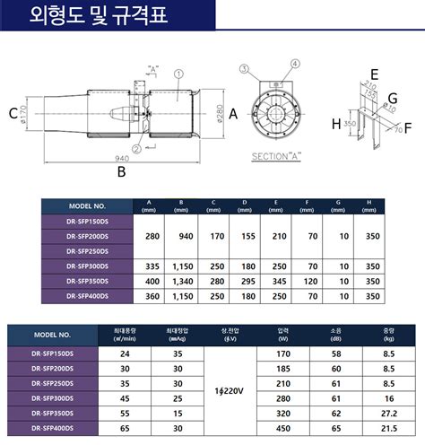 대륜산업 지하 주차장팬 Dr Sfp150dsdr Sfp200dsdr Sfp250dsdr Sfs300dsdr Sfs350dsdr Sfs400ds 지하주차장
