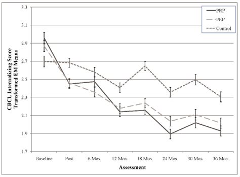 Square Root Transformed Cbcl Internalizing Score Estimated Marginal