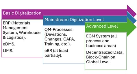 Gmp And Digitalization Some Basic Thoughts Experts Institut