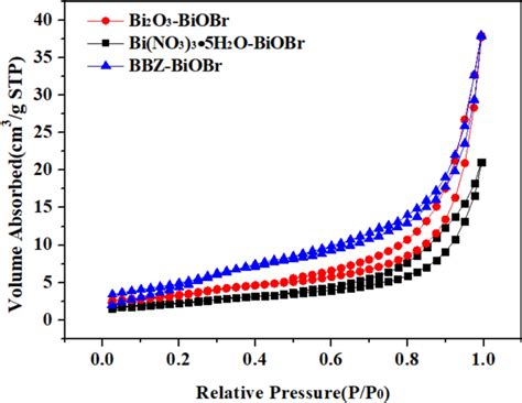 Nitrogen Adsorption Desorption Isotherms Of The As Prepared Samples Download Scientific Diagram