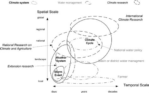 Schematic Example Of Interaction Across Spatial Organizational And Download Scientific