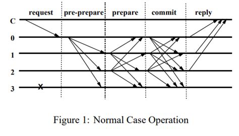 practical byzantine fault tolerance by sri bharath sirusolla medium
