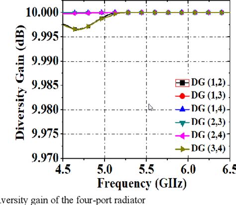 Figure 9 From Four Port Dielectric Resonator Based Mimo Antenna With High Isolation And