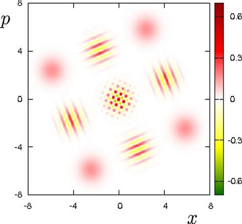 Contour Plot Of The Wigner Function At Two Sub Packet Fractional Download Scientific Diagram