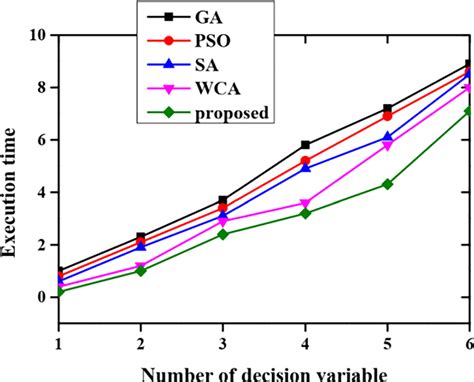 Comparison Of Performance Evaluation Download Scientific Diagram