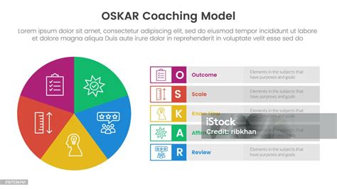 Oskar 코칭 프레임워크 인포그래픽 템플릿 배너 원형 차트 큰 원 주기 및 직사각형 설명 슬라이드 프레젠테이션을 위한 5점