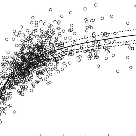 Objective Function The Vertical Dashed Line Intersects The Curve In