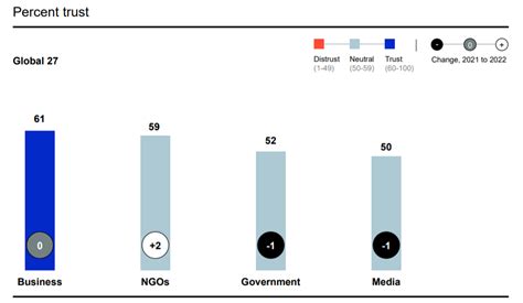 Edelman Trust Barometer 2022 What You Need To Know World Economic Forum