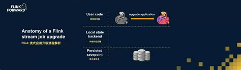 State Schema Evolution For Apache Flink Applications PPT