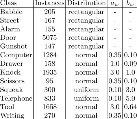 Ae And As Reverberation Parameters Per Class Download Scientific Diagram