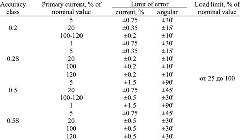 Dependence On The Accuracy Class Of The Transformer Download Scientific Diagram