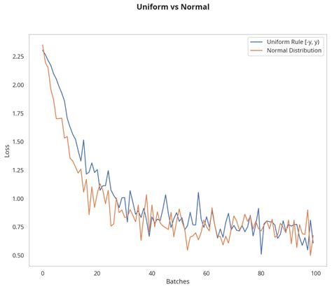 Weight Initialization Neurotic Networking