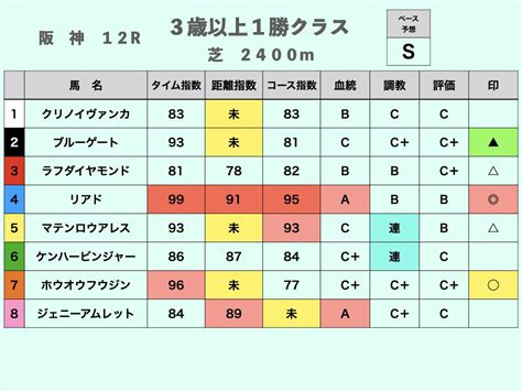 【平場予想】阪神競馬場 12月24日（土）｜【平場予想ch】競馬予想しちゃうよー｜note