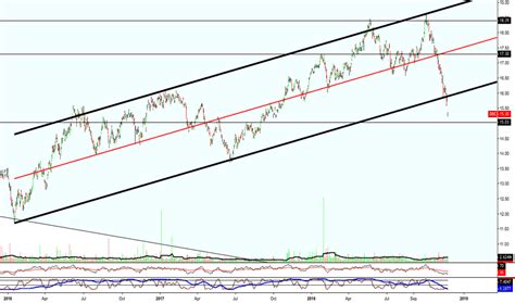 DBC Stock Fund Price And Chart AMEX DBC TradingView
