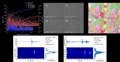 A Ae Amplitude Plotted With The Stress Strain Curve From Monotonic Download Scientific
