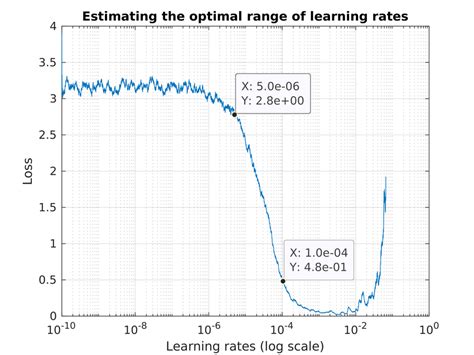 Finding The Optimal Learning Rate Range To Use In The Cyclical Learning Download Scientific