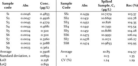 Experimental Results For Determination Of Detection Limit Left And Download Scientific