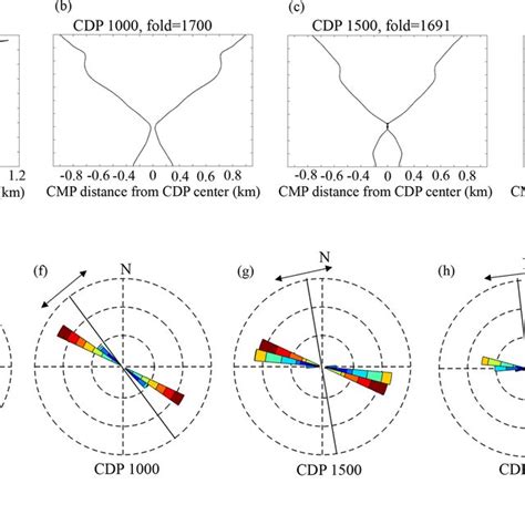 Cmp Offset And Azimuth Distribution From The North Survey The Offset