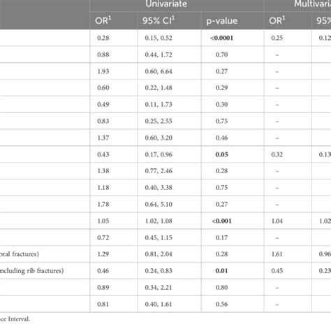 Combined Univariate And Multivariate Backward Step Wise Model For