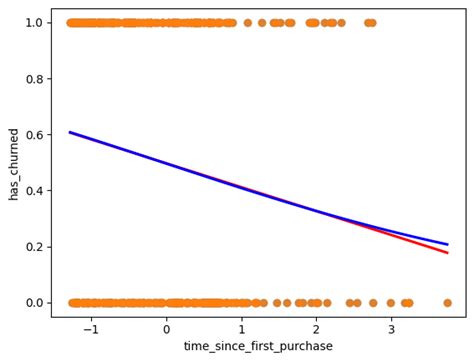 Data Science With Python Introduction To Regression With Statsmodels In Python