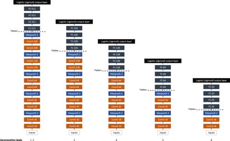 Architecture Of The Convolutional Neural Network Cnn According To Download Scientific Diagram