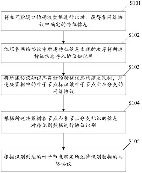 A Network Protocol Identification Method And Device Eureka Patsnap