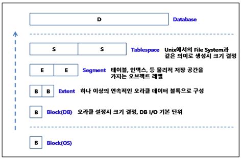 Sql학습 및 Db설계 오라클 운반 최소 단위 Block