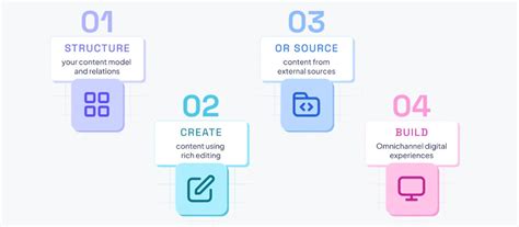 A Comprehensive Review Of Hygraph Cms