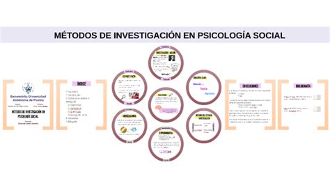 Métodos De Investigación En Psicología Social By Monserrat G Gómez G