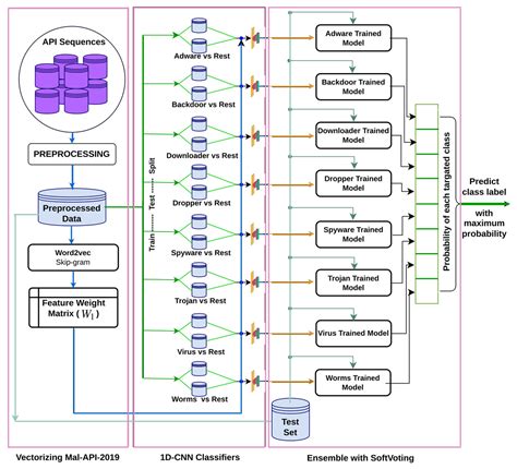 An Ensemble Approach For Imbalanced Multiclass Malware Classification
