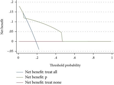 Decision Curve Analysis Dca Curve Of The Prediction Of Advanced Download Scientific Diagram