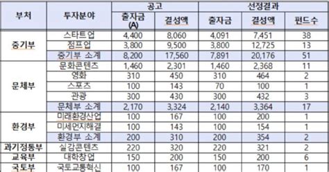 모태펀드 1차 출자2조5000억 규모 81개 자펀드 선정