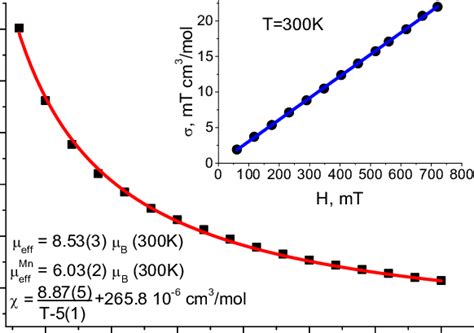 Temperature Dependence Of Magnetic Susceptibility And Field Dependence