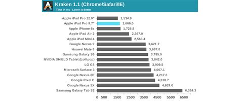 Benchmarks Show Notable Differences Between IPad Pro Models But Similar Real Life Performance