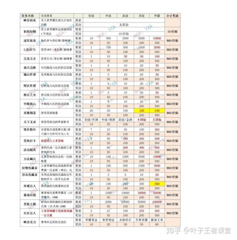 王者荣耀星会员经验获取表出炉，一天内快速刷到15级 知乎