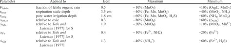 Tunable Parameters In The Model Download Table