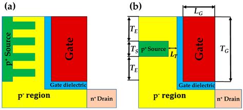 A Structure Of The F Shaped Tunnel Field Effect Transistor Tfet Download Scientific Diagram