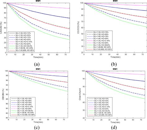 Concentration Profile Of A Lignin B Hemicellulose C Cellulose