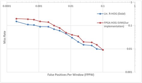 Comparison Of Detection Error Of Our Hog Svm Fpga Implementation With